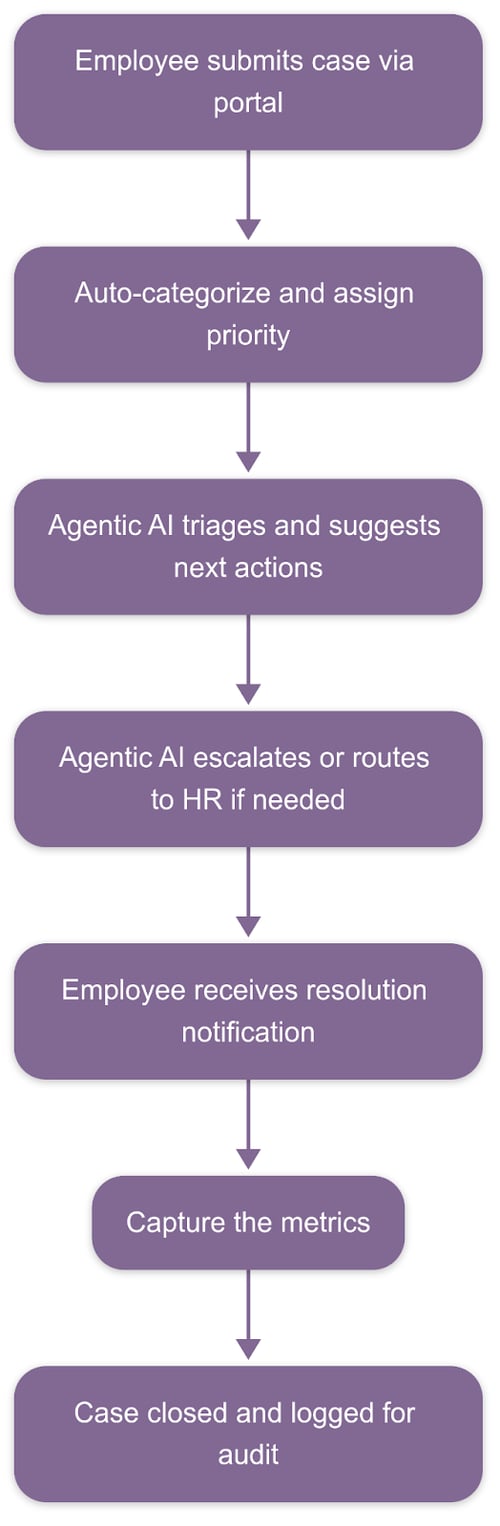 HR Case Management Best Practices: Tools, Workflow & Real-World Examples
